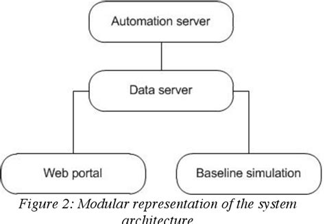 Figure From Case Study Of A Simplified Building Energy Modeling For Performance Simulation