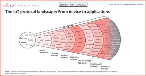 5 Key Takeaways About Iot Protocols