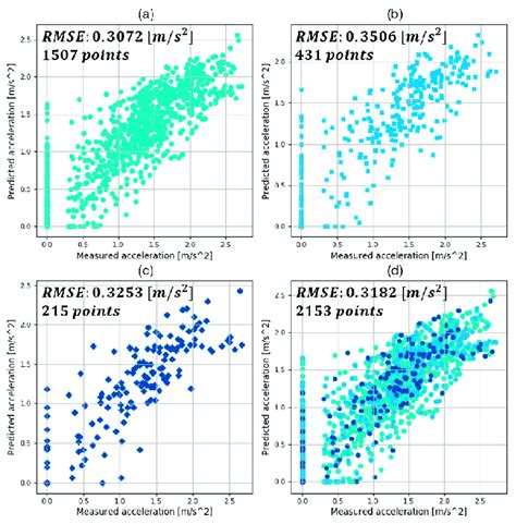 Results Of A Training B Validation C Test D And Total Using