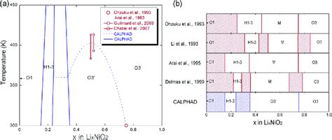 Phase Diagram Of The Linio 2 Nio 2 System 19 A From 300 To 450 K Download Scientific