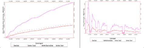 Gas Production Cumulative And Gas Production Rate For Porosity