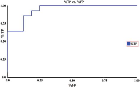 Receiver Operating Characteristic Roc Plot Of Bayesian Model For