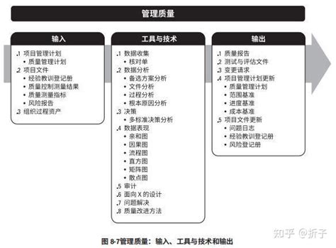 PMBOK中的ITTO指南 第六版 ITTO是什么PMP项目管理助记必备 知乎