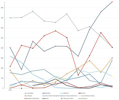 constructors table 2014 2023 turbo hybrid era so far r formula1