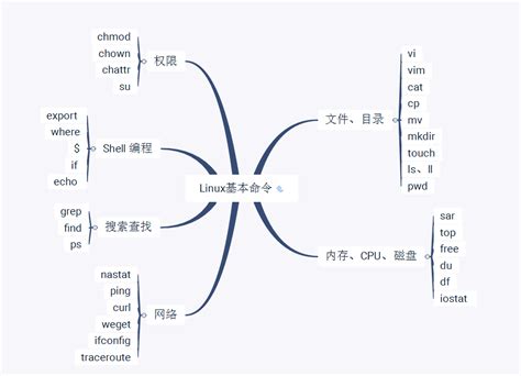 Linux面试题 HelloCoder