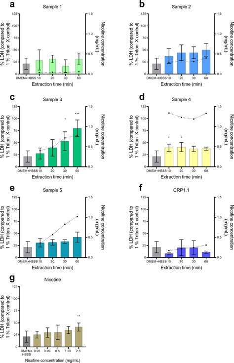 Release Of Lactate Dehydrogenase Ldh Measured After A 24 H Exposure