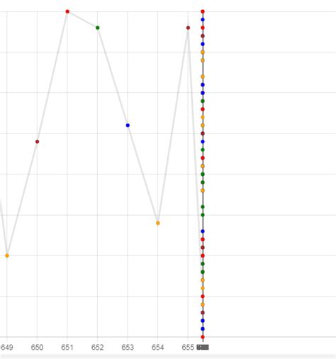 chart behaves weirdly on large dataset with large canvas width size