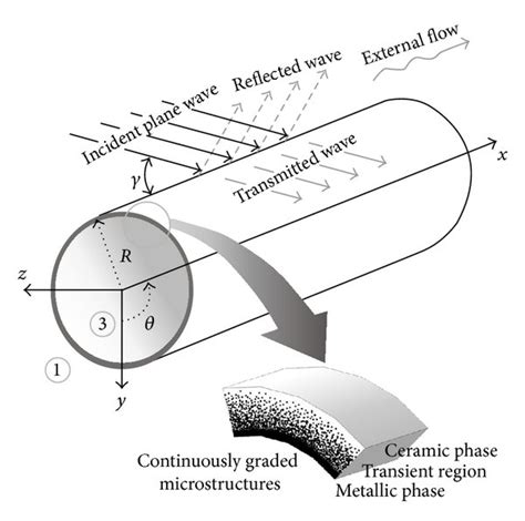 schematic diagram of the fgm cylindrical shell download scientific
