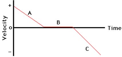 Solved Calculate The Acceleration In Each Of The Three Chegg