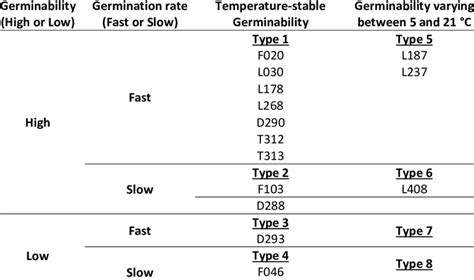 Classification Of The Accessions Depending On Their Germinability
