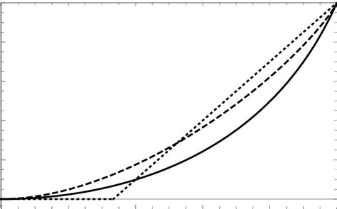 Comparison Of Concurrence And Discord With Our Definition Of Reactivity Download Scientific