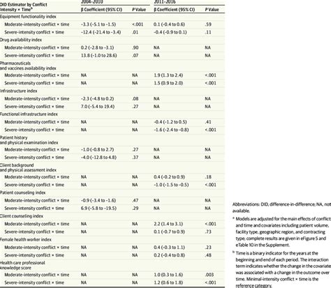 Adjusted Did Estimation Of Associations Between Conflict Severity And Download Scientific