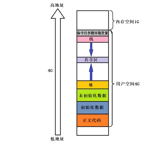 [linux]进程地址空间 linux进程空间大小 csdn博客