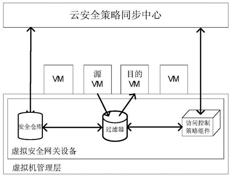 An Adaptive Cloud Computing Environment Virtual Security Domain Access Control Method And System