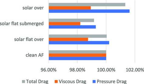 Drag Decomposition At Aoa 6 For The Different Airfoil Configurations Download Scientific Diagram