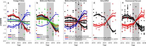 Response Of Mid And Upper Trophic Level Species During The Pacific Download Scientific Diagram