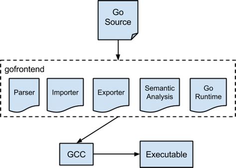 Go Compiler Source