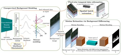 The Overview Of The Proposed Method For Background Modeling And Download Scientific Diagram