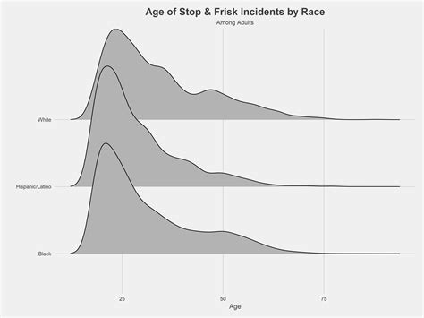 Investigating Racial Inequity In Dc Stop And Frisk August Warren Unactionable Insights