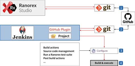 Jenkins Integration Introduction Ranorex Studio User Guide