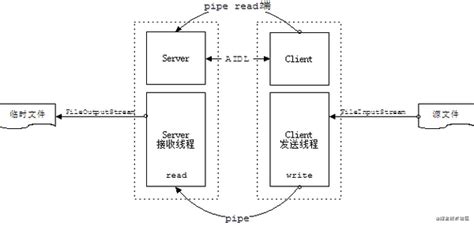 阿里一面：如何使用 aidl 实现跨进程传输一个2m大小的文件 知乎