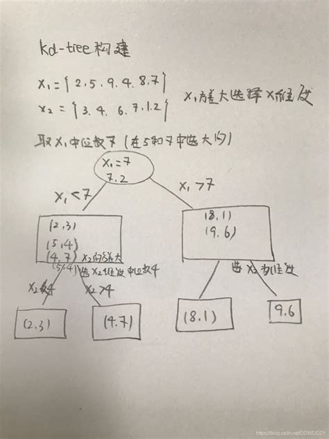 机器学习之knn算法实现原理及kd tree的构建 通过kd tree训练分类器并验证 csdn博客