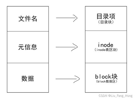 linux文件系统详解与数据恢复 csdn博客
