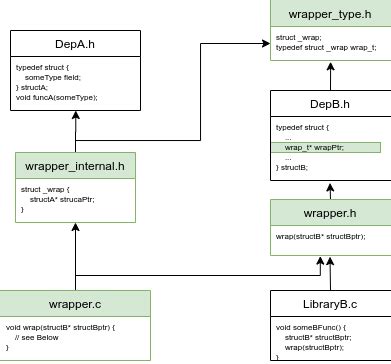 Complete An Incomplete Type For A Wrapper In C Stack Overflow