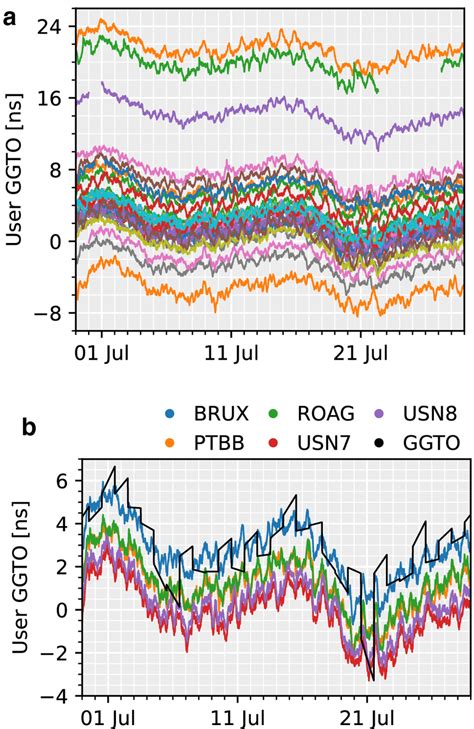 estimated user ggto for all stations top and ggto estimate of