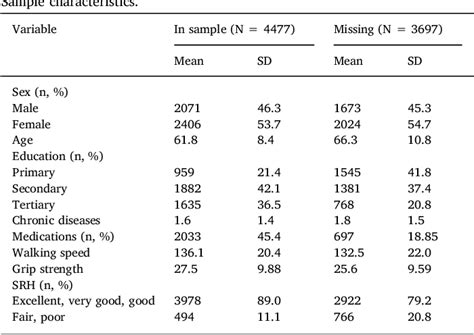 table 1 from does the choice of allostatic load scoring algorithm
