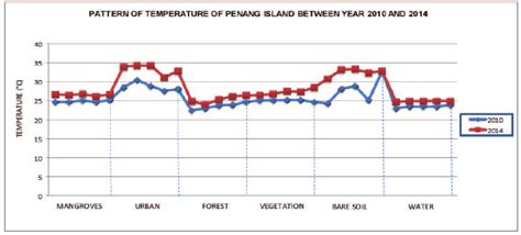 Pattern Of Lst With Lulc Classification For The Years 2010 And 2014 Download Scientific Diagram