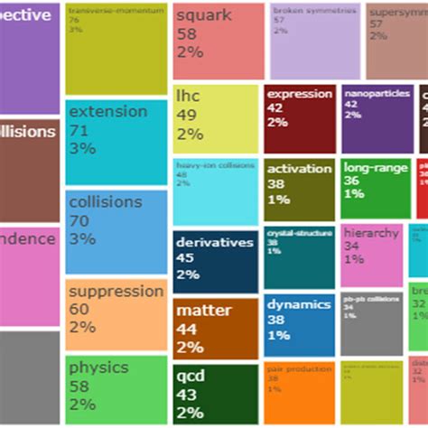 Network Of Keywords With Highest Frequency Download Scientific Diagram