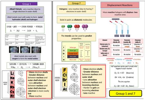 Igcse Edexcel Chemistry Revision Knowledge Organisers Inorganic Teaching Resources