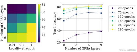 最容易理解的convit improving vision transformerswith soft convolutional