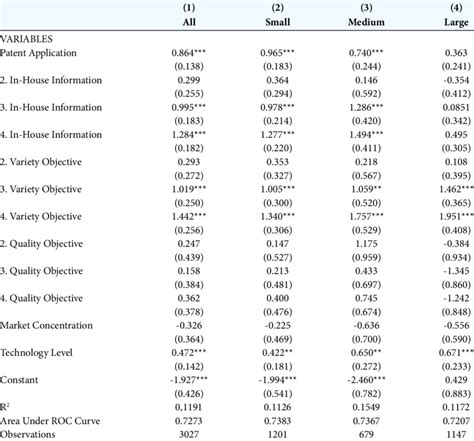 Binary Logistic Estimation Results For Product Innovation Coefficients Download Scientific