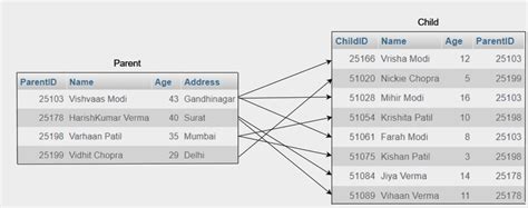 How To Implement Relationships While Designing Tables In Sql Geeksforgeeks
