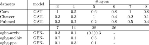 Selection Of Threshold T On Different Layer Numbers Download