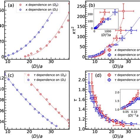 Influence Of Fiber Overlapping On A Permeability And B Tortuosity Download Scientific