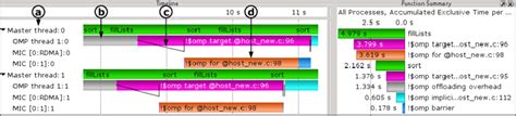 visualization two mpi processes using openmp 4 0 task and target