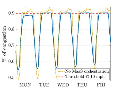 Comparison Between The Traffic Congestion Caused By Ridehailing Service