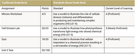 Debunking Myths Of Standards Based Grading Nsta