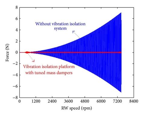 Disturbance Attenuation Curves In X X And θx θx Directions Download Scientific Diagram
