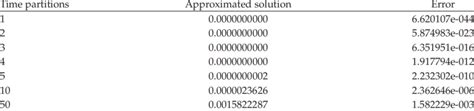 Numerical Results For The Bernoulli Equation With Sequential Download Table