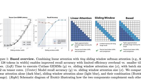 Balancing Efficiency And Recall In Language Models Introducing Based
