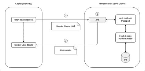 Authentication In React Using Express Node Passport And Mongodb