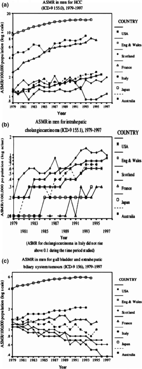 Epidemiology Risk Factors And Pathogenesis Of Cholangiocarcinoma Pmc