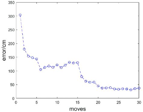 error of estimation of radioactive source parameters download