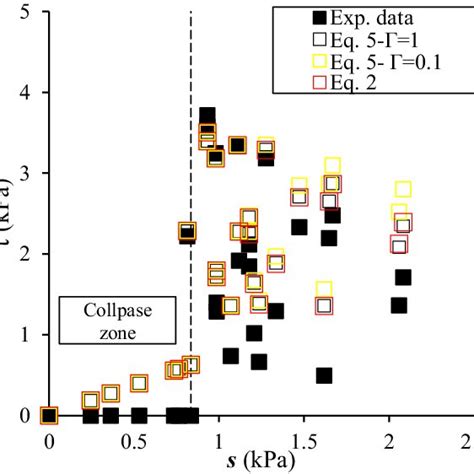 Evaluation Of The Effective Degree Of Saturation For The Unconfined