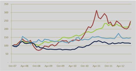 Solved Creating Index Base 100 Charts Microsoft Fabric Community