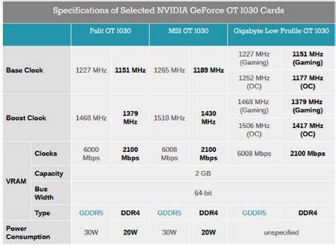 Nvidia Pushed Out A Slower Geforce Gt 1030 With Ddr4 Dvhardware